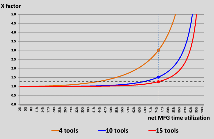 Wafer FAB – size does matter ! – Factory Physics and Automation blog
