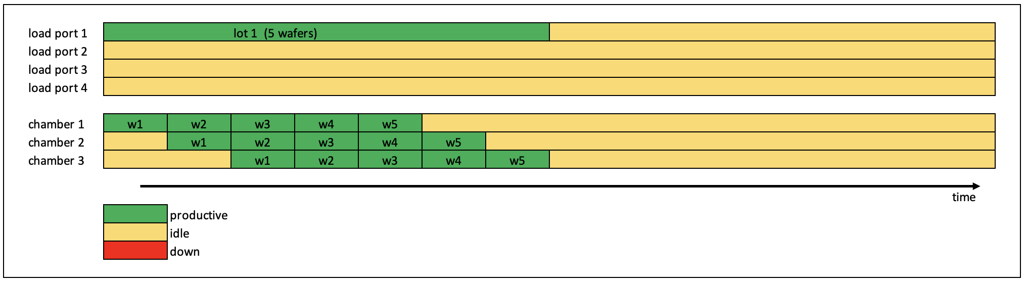 Equipment load port utilization vs. FAB speed – Factory Physics and ...