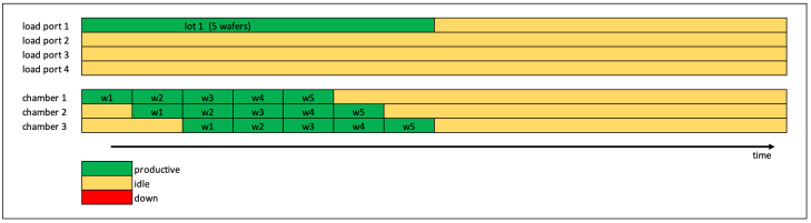 Equipment load port utilization vs. FAB speed – Factory Physics and ...