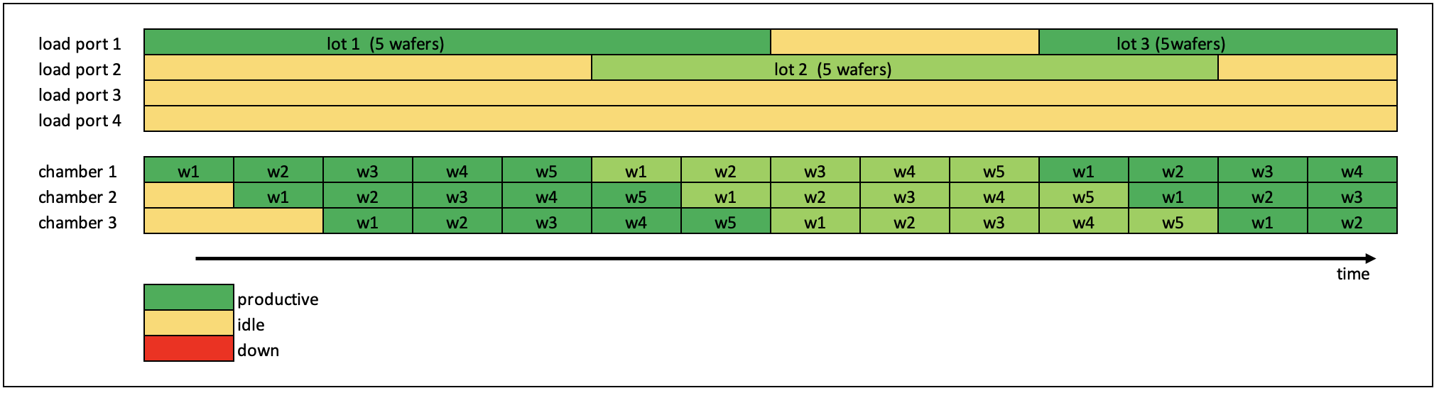 Equipment load port utilization vs. FAB speed – Factory Physics and ...