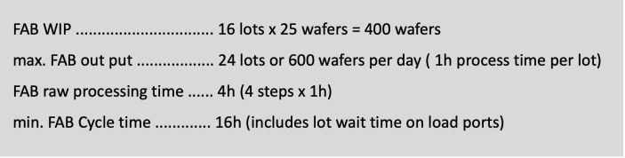 Equipment load port utilization vs. FAB speed – Factory Physics and ...
