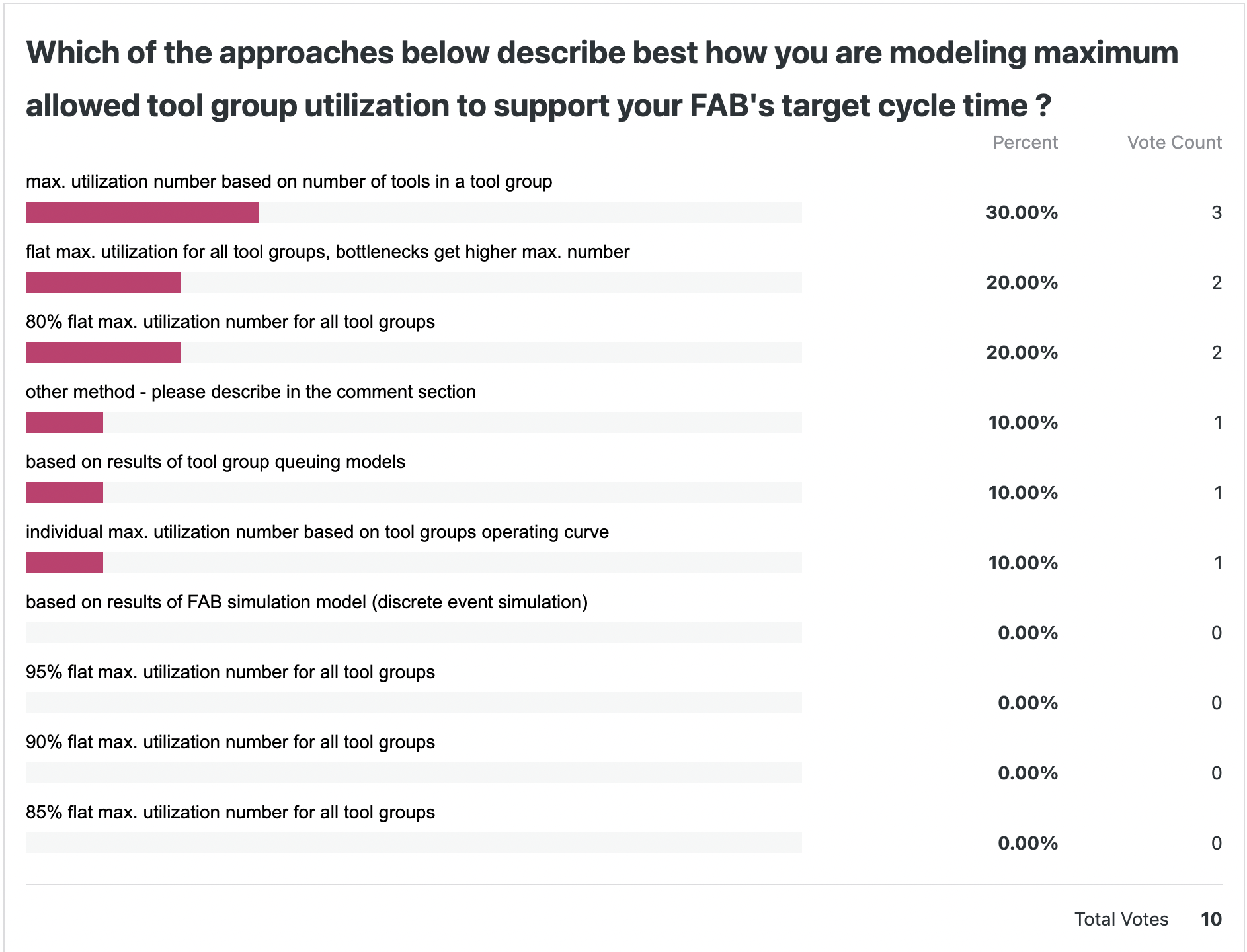 Fab cycle time and capacity planning – Factory Physics and Automation blog