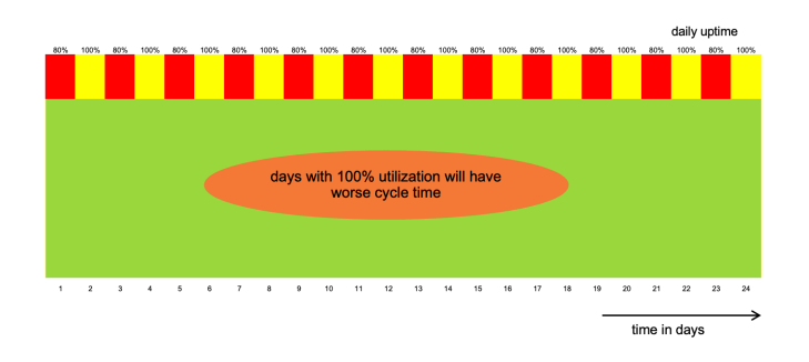 Equipment Uptime and FAB speed, part 2 – Factory Physics and Automation ...